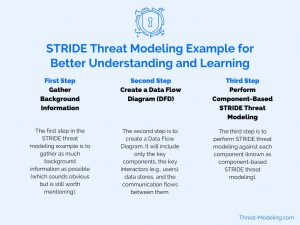 STRIDE Threat Modeling Example for Better Understanding and Learning ...