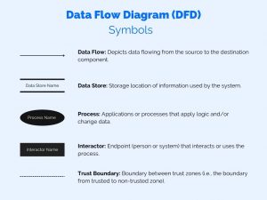 How to use Data Flow Diagrams in Threat Modeling - Threat-Modeling.com
