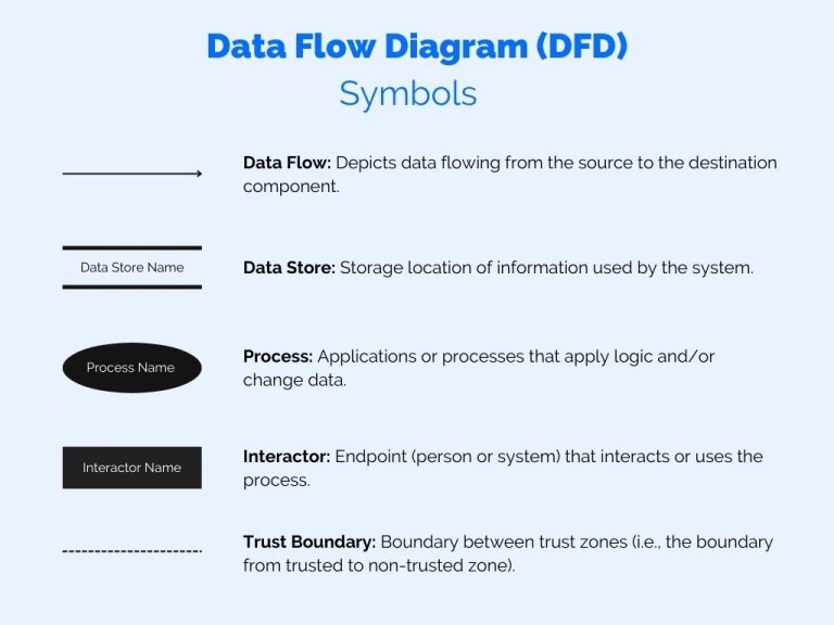 Data Flow Diagrams First Used For Threat Modeling History Wh Data Flow Diagrams First Used For Threat Modeling History Wh