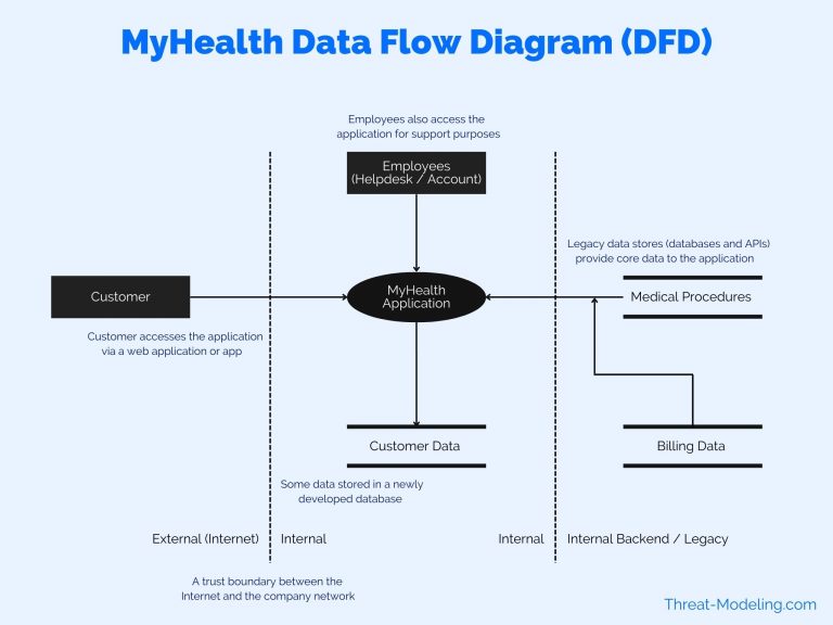 How to use Data Flow Diagrams in Threat Modeling - Threat-Modeling.com How to use Data Flow Diagrams in Threat Modeling - Threat-Modeling.com