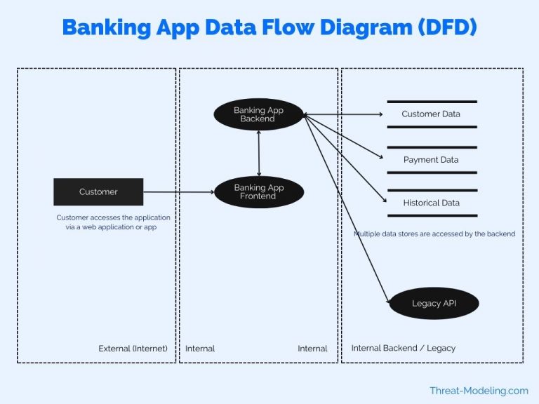How to use Data Flow Diagrams in Threat Modeling - Threat-Modeling.com