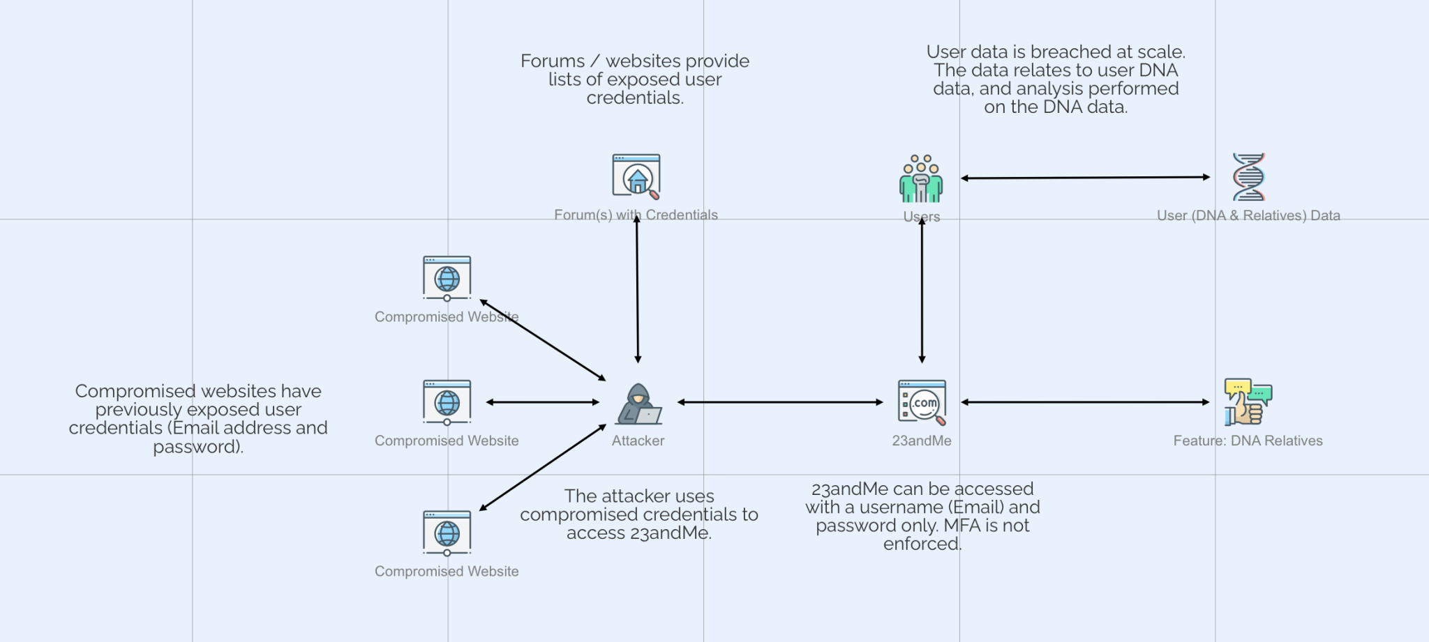 Threat Modeling the 23andMe Data Breach - Threat-Modeling.com