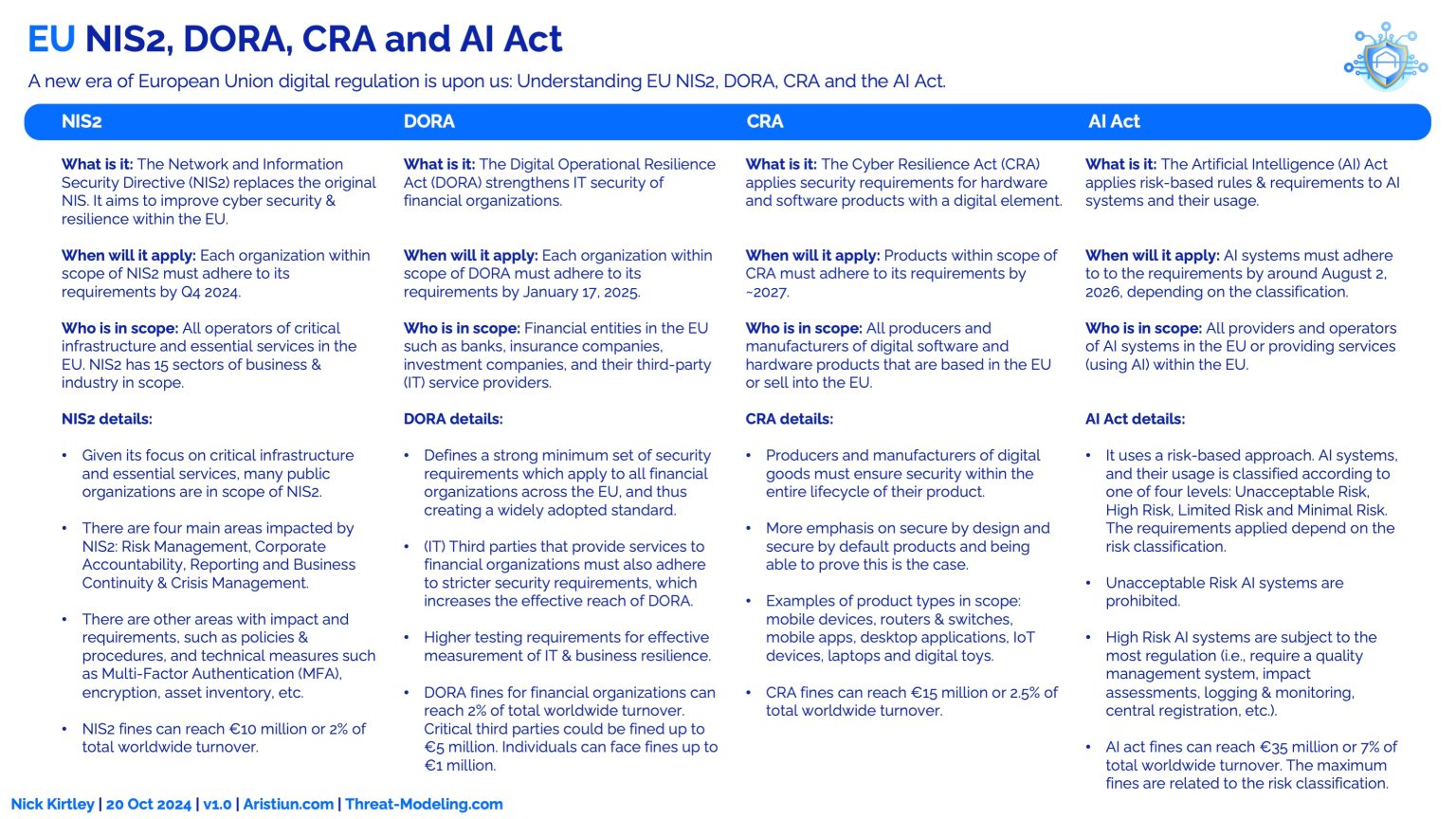 EU NIS2, DORA, CRA and AI Act - Threat-Modeling.com