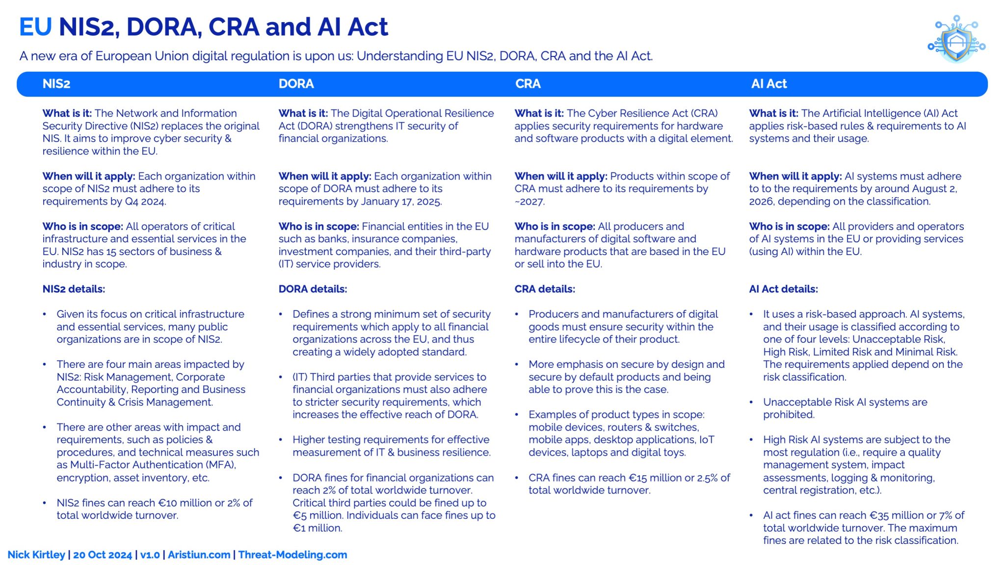 EU NIS2, DORA, CRA and AI Act - Threat-Modeling.com