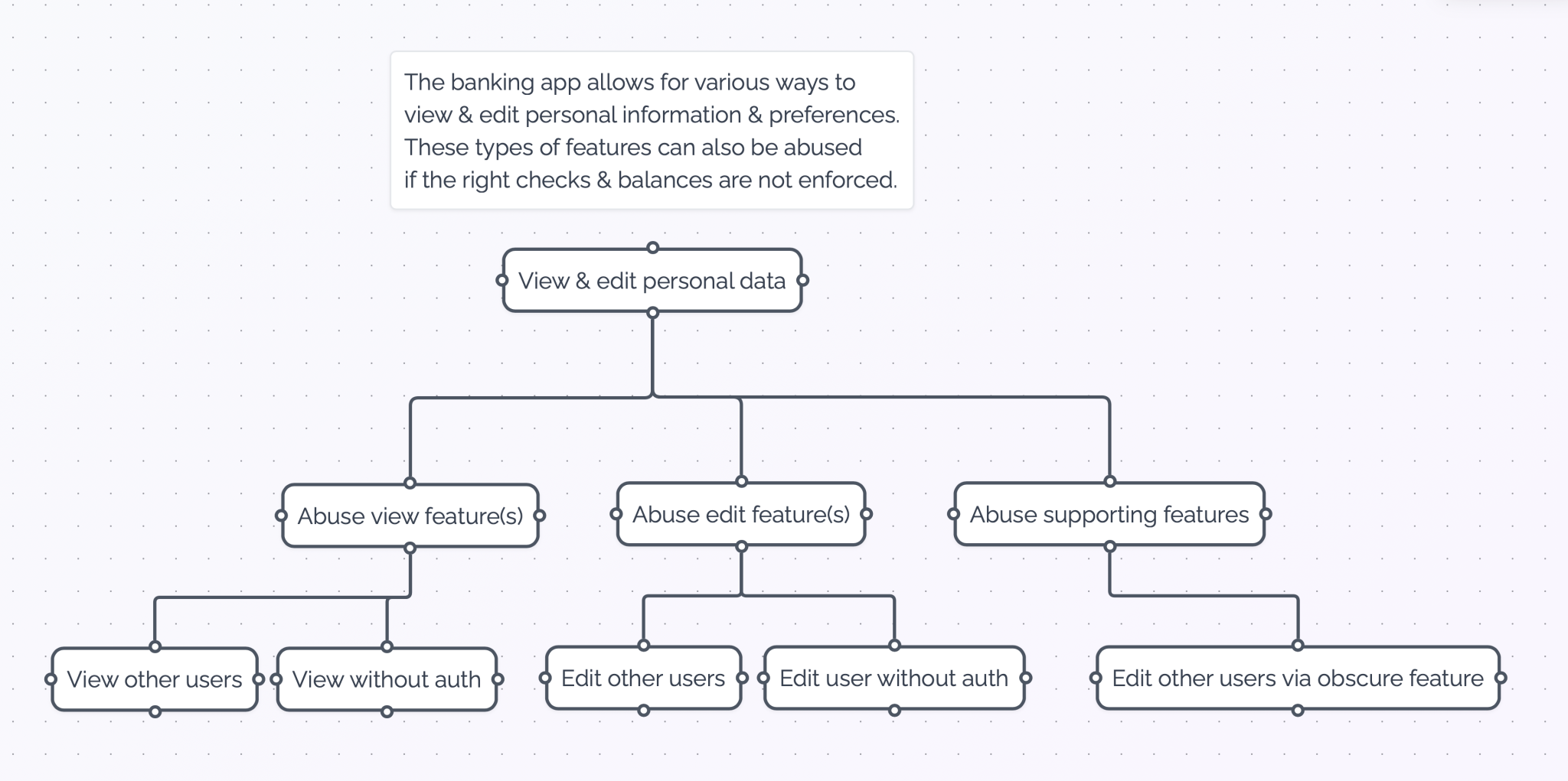Ultimate Threat Modeling Example using Multiple Methods - Threat-Modeling.com