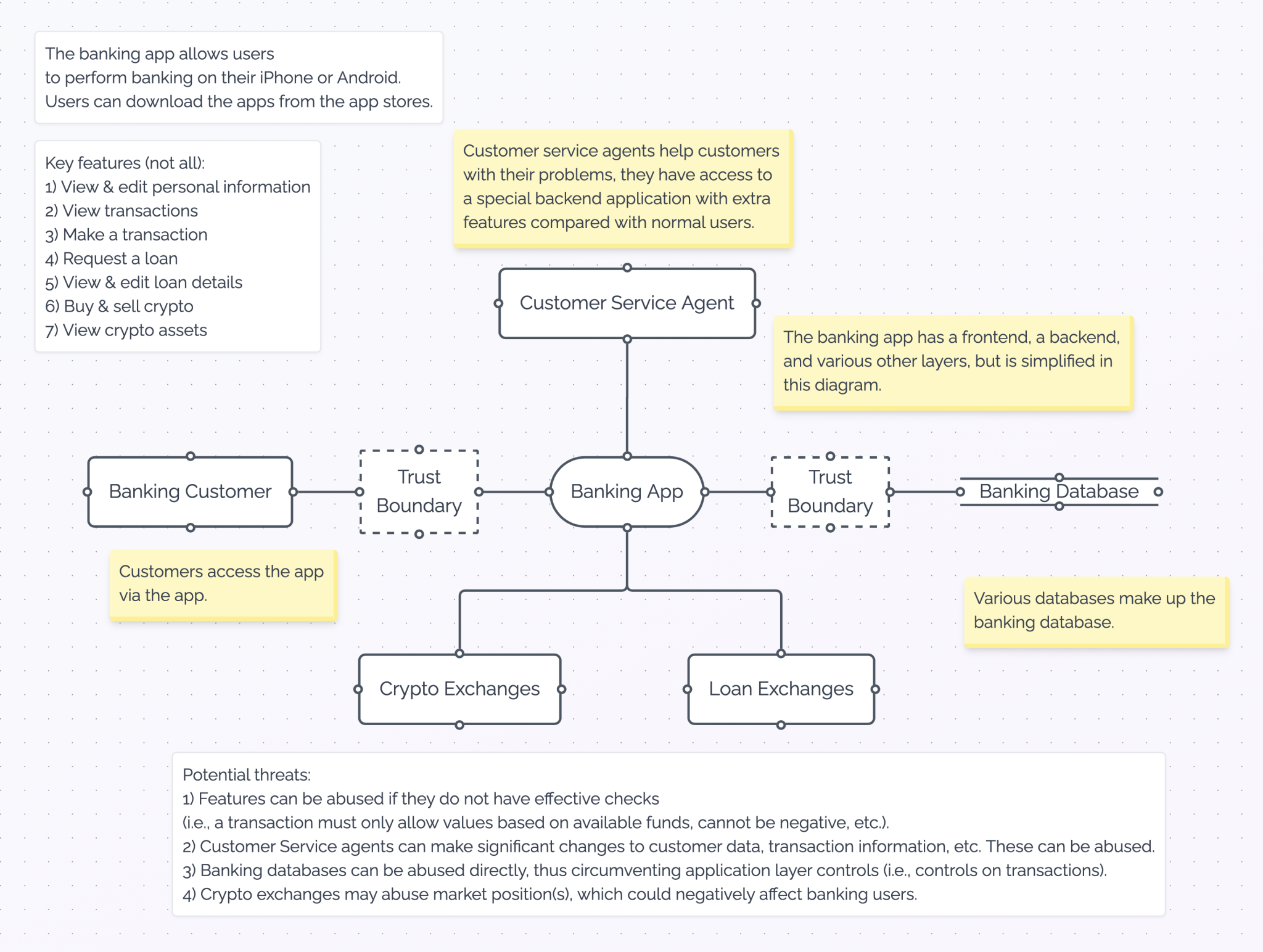 Ultimate Threat Modeling Example using Multiple Methods - Threat ...