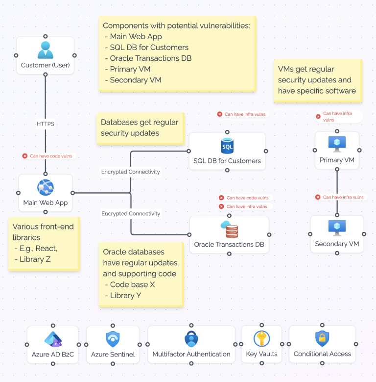 How Threat Modeling can Help with Vulnerability Management - Threat-Modeling.com
